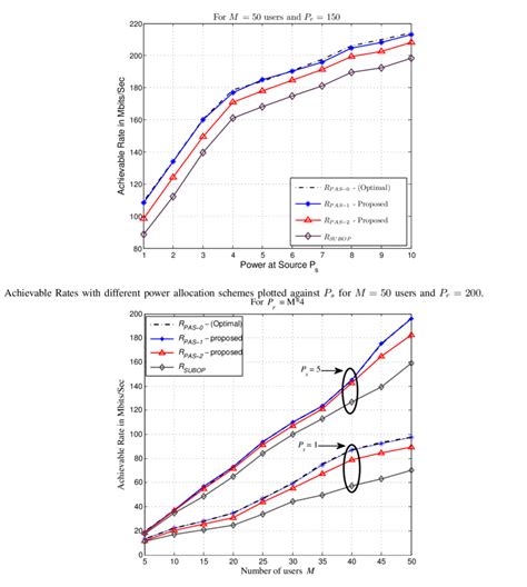 achievable rates with different power allocation schemes for different