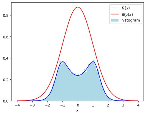 Direct Sampling Monte Carlo Integration Monte Carlo Techniques