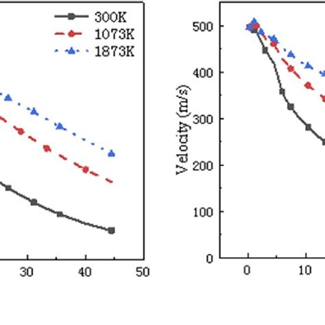 Velocity Distribution Along The Central Axis Of The Jet At Different Download Scientific