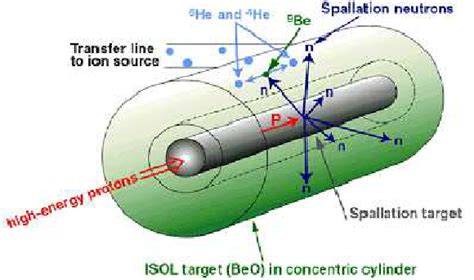 two stage target for 6 he production [ts1] download scientific diagram
