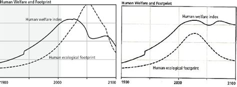Figure 1 From Update To Limits To Growth Comparing The World3 Model With Empirical Data