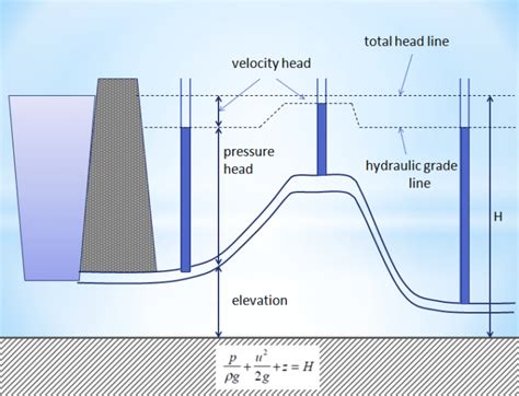 What Is Velocity Head Calculation And Bernoullis Theorem Linquip