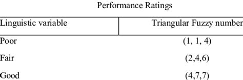 Fuzzy Numbers For Estimating Linguistic Variable Values Download Table
