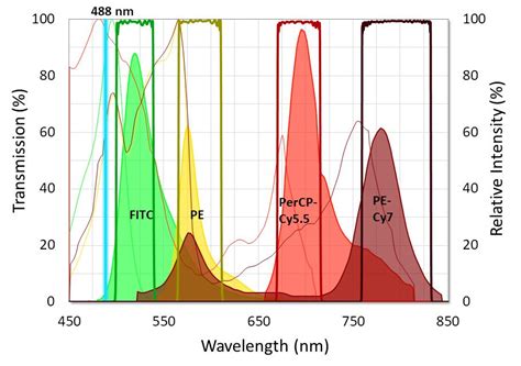 Alluxa Flow Cytometry Filters