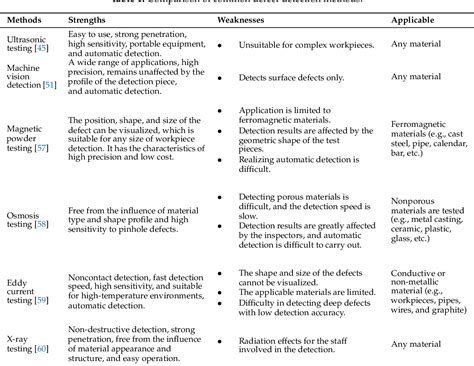 Table 1 From Using Deep Learning To Detect Defects In Manufacturing A Comprehensive Survey And