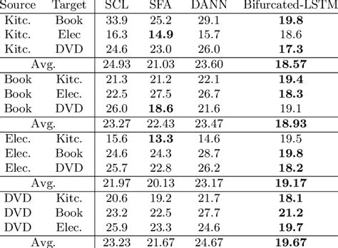 Error Rates Of Scl Sfa Dann And Bifurcated Lstm For Cross Domain