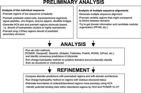 General Scheme For Prediction Of Disordered And Ordered Regions In A