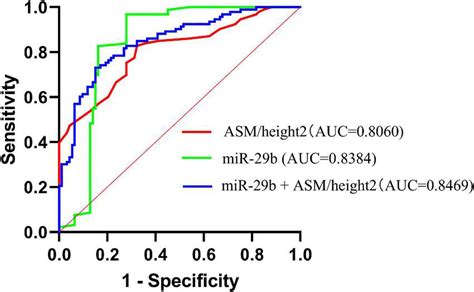 Receiver Operating Characteristic Roc Curve Was Used To Evaluate The