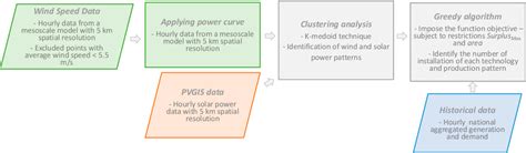 Figure 1 From Exploring Wind And Solar Pv Generation Complementarity To Meet Electricity Demand