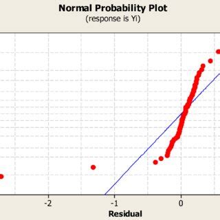 Normplot Of Residuals For Y I Download Scientific Diagram