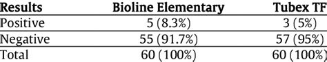 cross tabulation of positive and negative results of anti s typhi igm