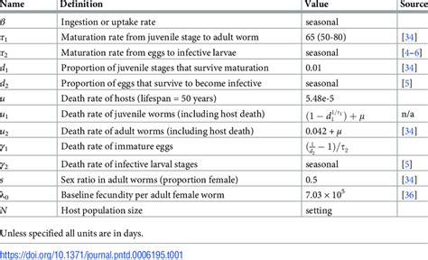 Model Parameter Definitions And Values Download Table