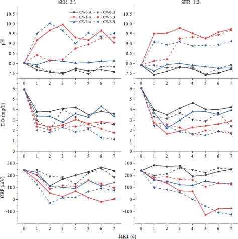 Figure 2 From Enhanced Nitrogen Removal Performance In Constructed