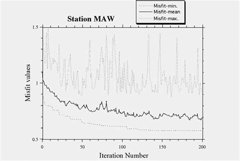 Misfit Values Vs The Number Of Iteration During The Ga Inversion For