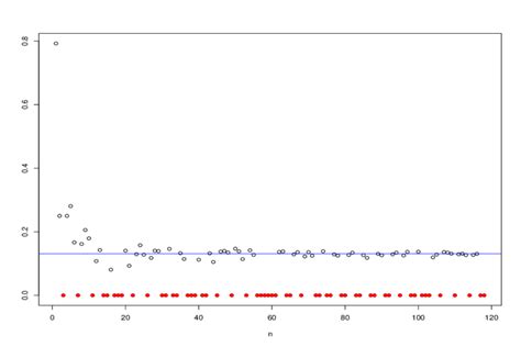 This Is A Plot Of Log Sn Log 4 N For N ∈ 1 118 The Blue