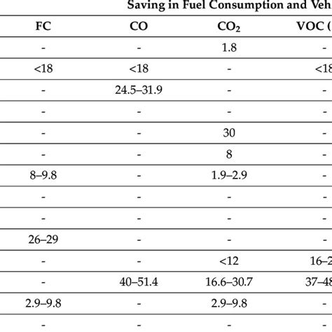 Pdf Traffic Signal Optimization To Improve Sustainability A