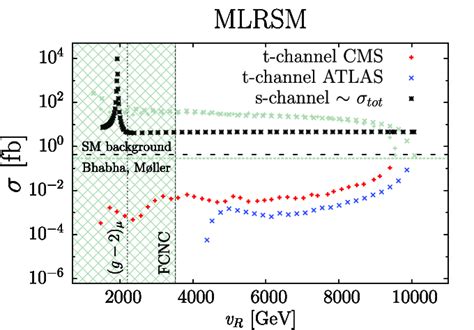 Color Online Doubly Charged Higgs Boson Pair Production For Gev And Download Scientific