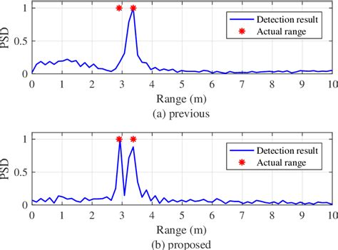 figure 18 from a low complexity fmcw surveillance radar algorithm using