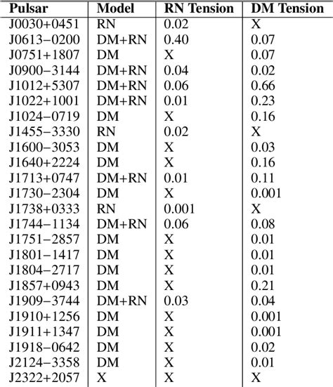 table 8 from the second data release from the european pulsar timing