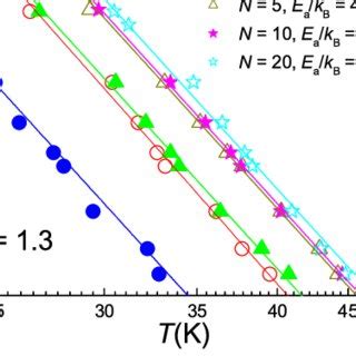 Color Online Log Log Plot Showing The Variation With Temperature Of Download Scientific
