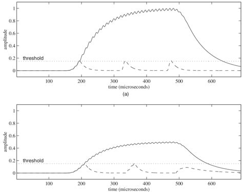Simulated Detector Output Waveforms After Rectification And Low Pass