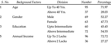 Demographic Classification Of Rural Respondents Download Scientific