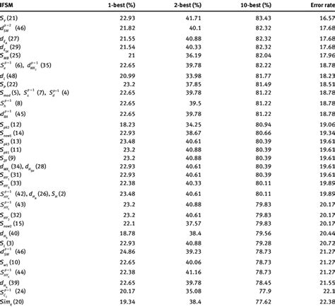 Shape Classification Results Obtained With Intuitionistic Fuzzy Download Scientific Diagram