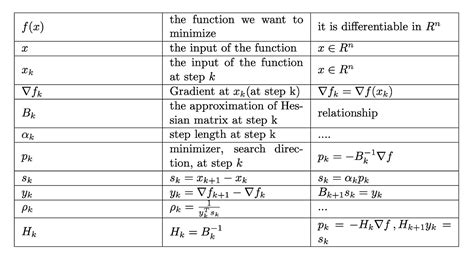 Bfgs And L Bfgs With Code Datascience Ruby Medium