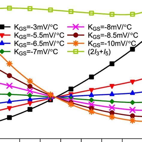Simulated Drain Currents Of An Rvt Nmos In 130 Nm Cmos For Various Kgs Download Scientific