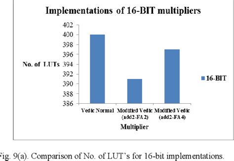 Figure 9 From Implementation Of Vedic Multiplier Using Modified Architecture By Routing