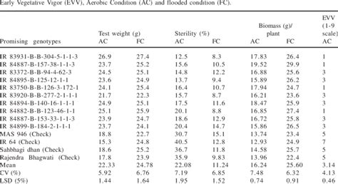 Yield Attributes Response Of Top Ten Promising Rice Genotypes And Check Download Table