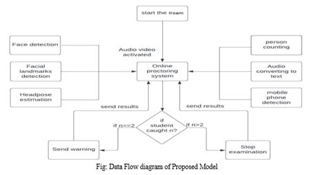 Streamlining Exam Proctoring Process Using Python