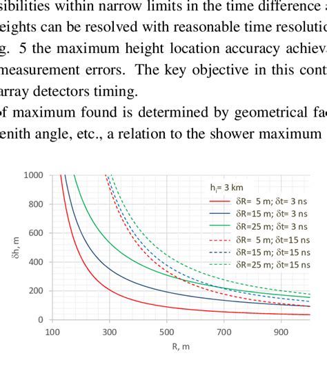 Estimation Of The H M Reconstruction Accuracy As A Function Of The