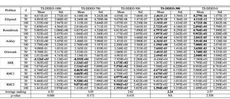 Table I From Two Stage Data Driven Evolutionary Optimization For High Dimensional Expensive