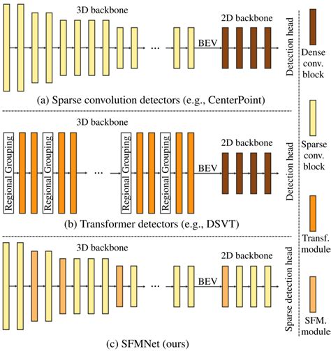 논문 리뷰 Sfmnet Sparse Focal Modulation For 3d Object Detection