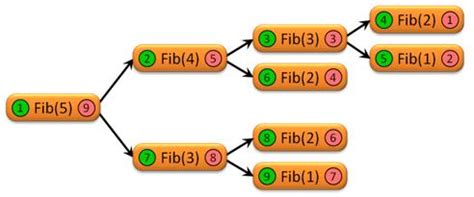 NET Developer Basics Recursive Algorithms Simple Talk