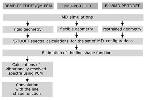 Schematic Representation Of The Computational Protocol Used In This