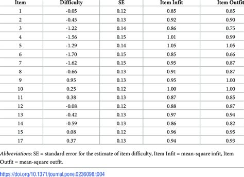 Item Difficulty And Fit Statistics For The Rasch Model Download Scientific Diagram