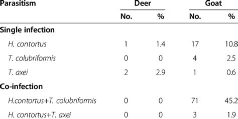 Single Infection And Co Infection Of Haemonchus Contortus Download Table