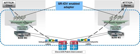 Hyper V VM FEX Standalone Video Configu Cisco Community