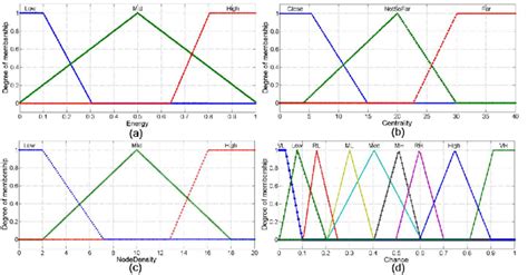 A Fuzzy Set For Input Variable Residual Energy B Fuzzy Set For