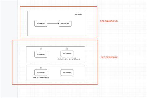 How Do I Set Pipelinerun Wait For The Previous Pipelinerun Execution To Complete Issue