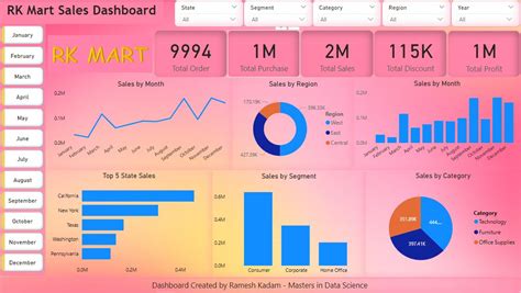 Ramesh Kadam On Linkedin Powerbi Datavisualization Salesdashboard