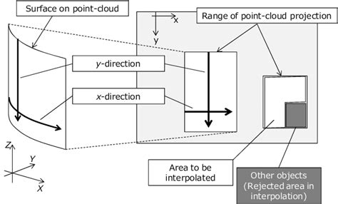 point cloud interpolation with a rectangular template in a range image