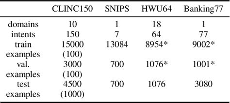 Figure 1 From Data Augmentation For Intent Classification With Off The Shelf Large Language