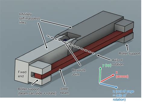 Structural Engineering What Is The Equivalent Rotationalangular