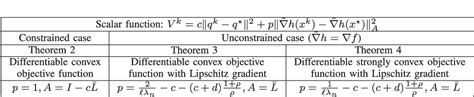 Table I From Distributed Event Triggered Algorithm Designs For Resource
