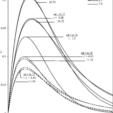 Transient Temperature Profiles Download Scientific Diagram