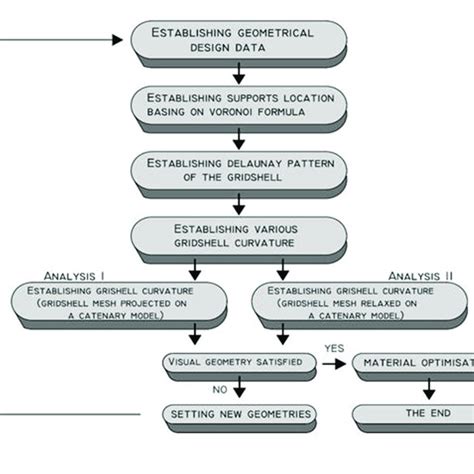 form finding analysis flowchart author s compilation download