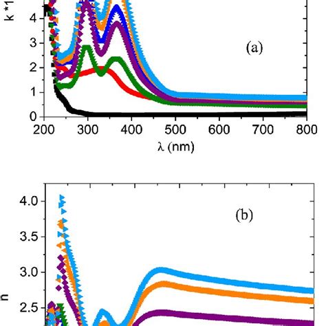 Variation Of A Extinction Coefficient And B Refractive Index With